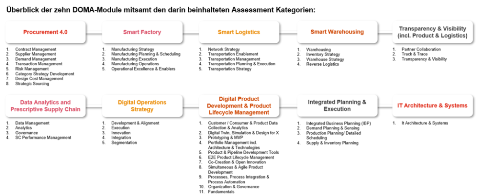 Das PwC Digital Operations Maturity Assessment - PwC Digital