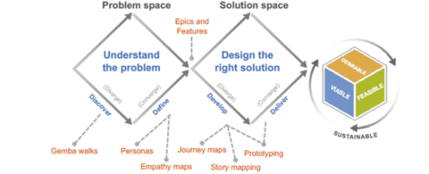 From Insight to Innovation: Mastering the Double Diamond in Design ...